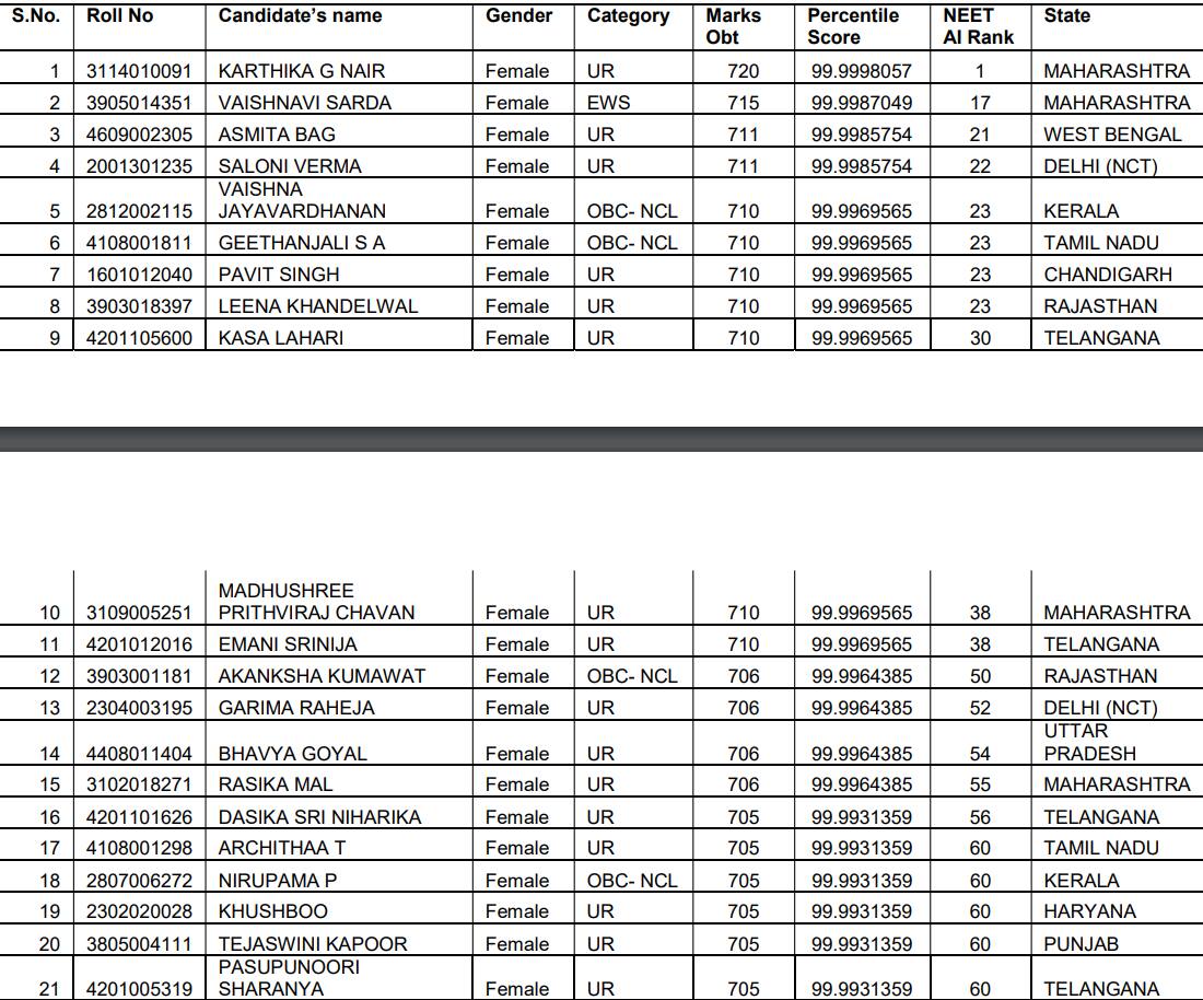 Neet 2021 Topper Expected Marks : Neet Cut Off 2021 Neet Nta Nic In ... Neet 2021 Topper Expected Marks : Neet Cut Off 2021 Neet Nta Nic In ...